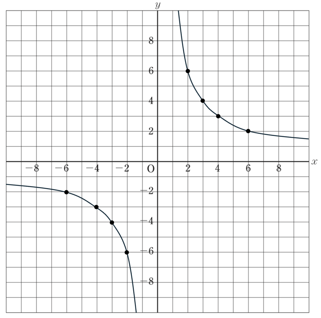反比例のグラフ